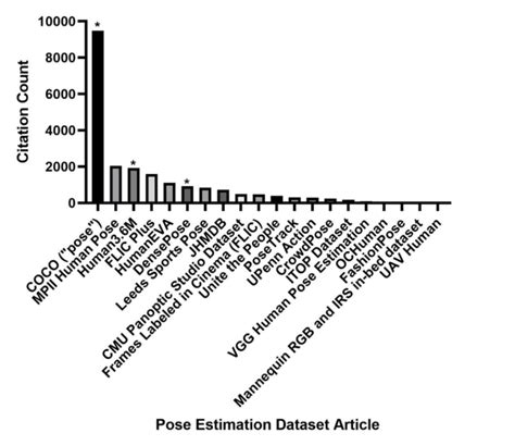 Exposing Limitations In Fairness Evaluations Human Pose Estimation
