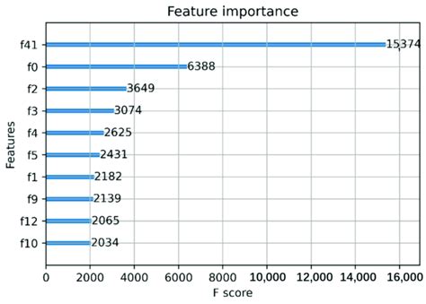 Feature Importance Ranking And Weight Value Download Scientific Diagram