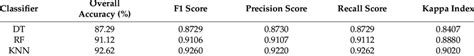 resulting performance of three classifiers download scientific diagram