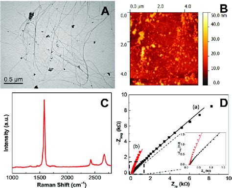 A TEM Image B AFM Phase Image And C Raman Spectrum Of Download Scientific Diagram