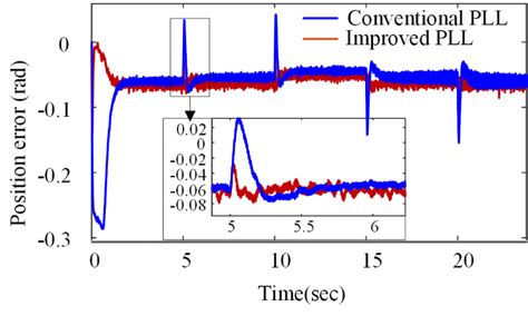 Position Error Under Variable Load Error í µí¼ ̂ − í µí¼ Download Scientific Diagram