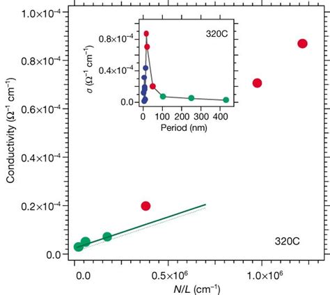 Mesoscopic Fast Ion Conduction In Nanometre Scale Planar