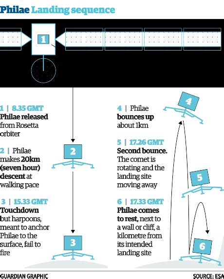 Rosetta Mission A Probe Landed On A Moving Comet 320000000 Miles