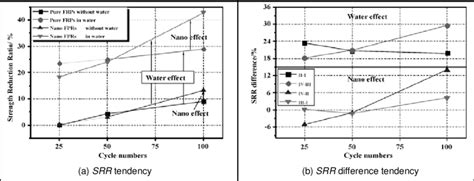 Srr And Srr Difference Tendency As The Function Of Cycling Numbers Download Scientific Diagram
