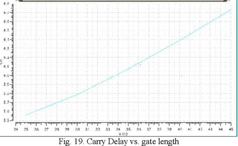 figure 1 from in memory half adder computation using cntfet transistors