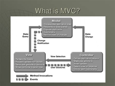 Ppt Mastering Model View Controller Architecture Powerpoint Presentation Id9462434