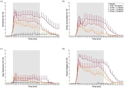 Psychological And Physiological Effects Of Extended Dmt Pmc