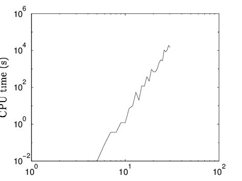 the average cpu time used by our algorithm to factorize a random n by n