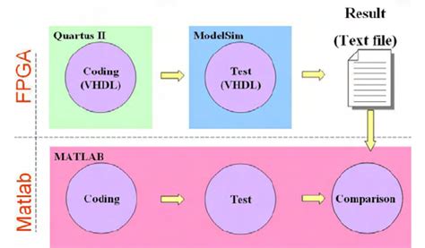 Coding And Simulation Environments Download Scientific Diagram