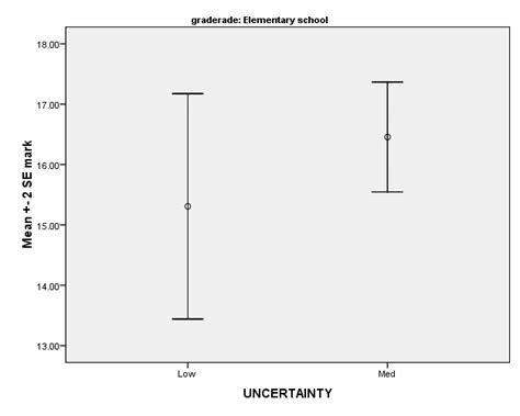 Uncertainty And Mathematical Performance In Different Levels Download
