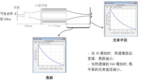 Virtuallab Fusion应用：高斯光束经过热透镜聚焦virtuallab Fusion透镜聚焦 Csdn博客