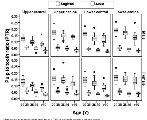 Figure 1 From Age Estimation By Pulptooth Area Ratio In Anterior Teeth