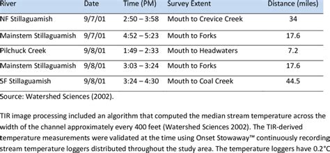 Flir Imagery Acquisition 2001 Download Table