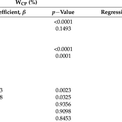 Regression Coefficients Of The Reduced Mathematical Models With Their