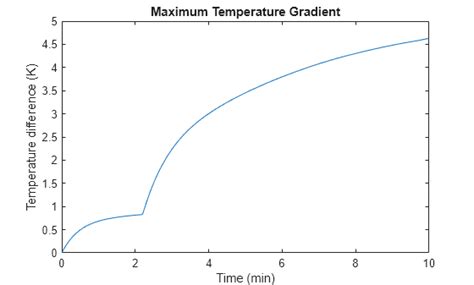 分析快速充电过程中电池空间温度变化 Matlab And Simulink