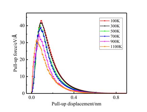 Pull Up Force Displacement Curves At Different Temperatures Download Scientific Diagram