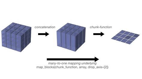 Dask Array Map Blocks Dask Documentation