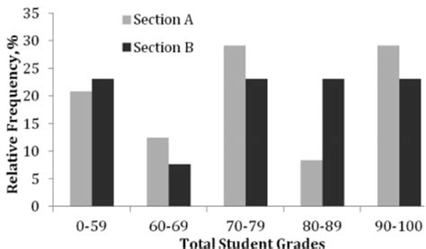 Grade Distribution Graph Canvas At Sean Swick Blog