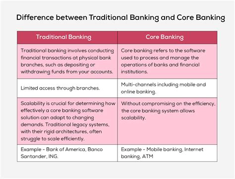 Traditional Banking System