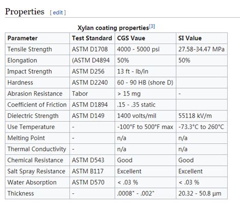 What Is Xylan Coating