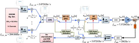 Figure 1 From Digital Predistortion Linearization Of A Gan Hemt Push