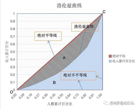 怎么样理解洛伦兹曲线与基尼系数？ 知乎