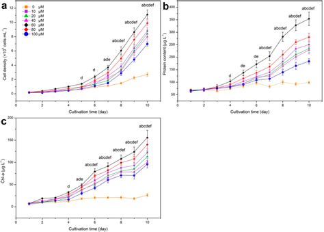 Cell Density A Protein Content B And Chl A Chlorophyll A Content