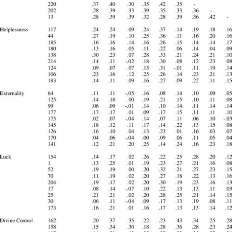 Multidimensional Fatalism Questionnaire Mfq Download Table