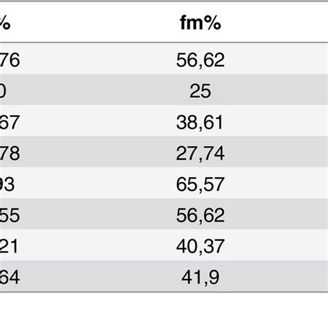 Aggression Distribution According To The Different Sex Class
