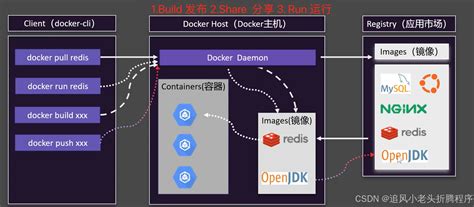 Dockercsdndocker Csdn博客