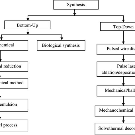 Pdf Copper Nanoparticles Synthetic Strategies Properties And Multifunctional Application