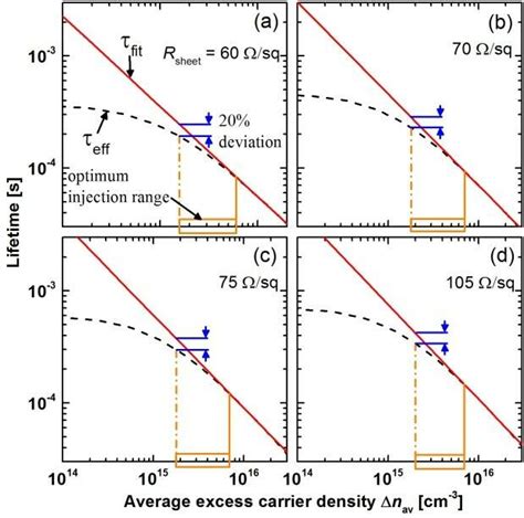 Simulated τ Eff And Its Corresponding Curve Fit With Eq 3 From