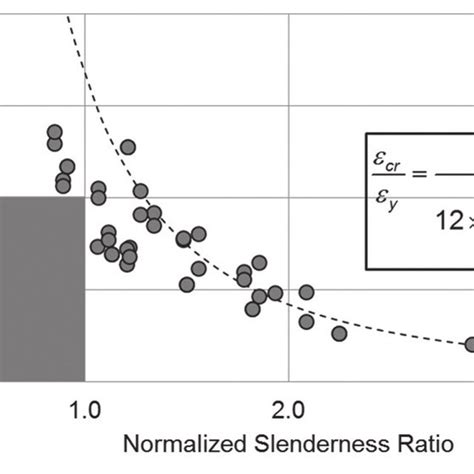 Load Deflection Plot For Layup 1 Specimens Download Scientific Diagram