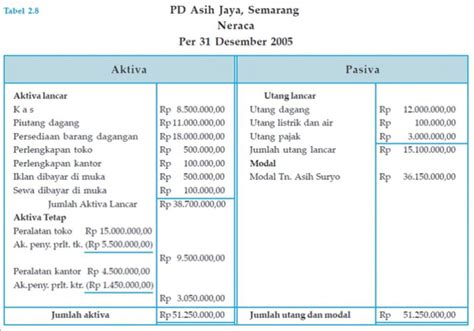 Contoh Neraca Keuangan Sederhana Dunia Belajar