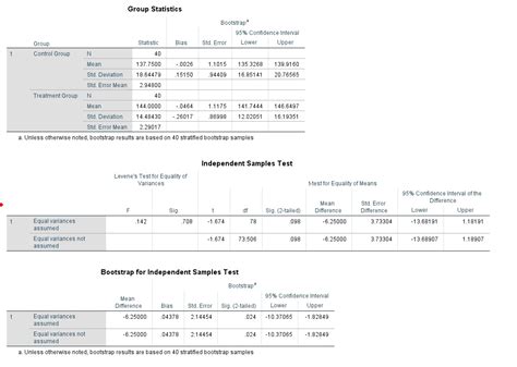 Can I Use Bootstrap For My Independent Samples Test Researchgate