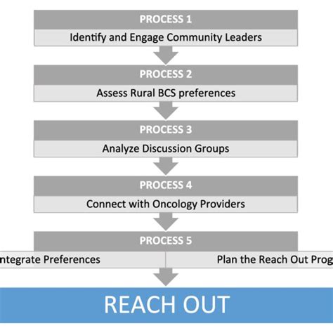 Multi Level Assessment Of Rural Bcs Download Scientific Diagram