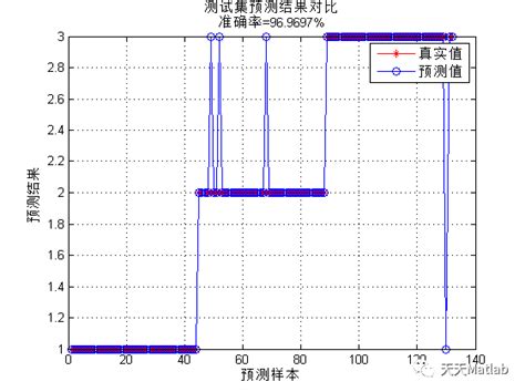 【rbf分类】基于蜣螂算法优化径向基神经网络dbo Rbf实现故障诊断附matlab代码 Csdn博客