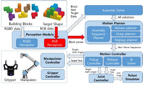Figure 1 From High Speed Autonomous Robotic Assembly Using In Hand