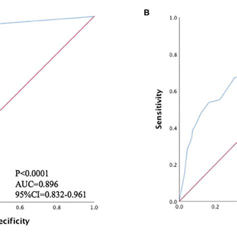 Receiver Operating Characteristic Curves For Predicting A Major Download Scientific Diagram