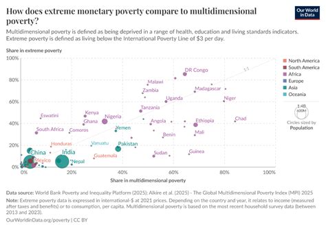 Beyond Income Understanding Poverty Through The Multidimensional