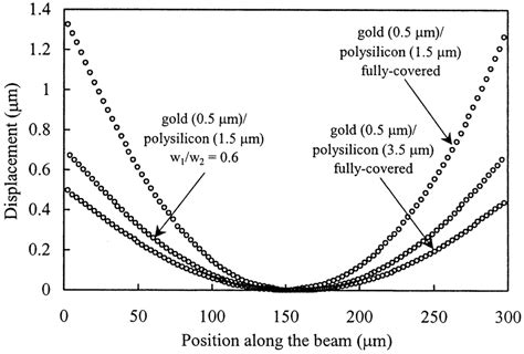 Measured Deflection Profiles Of The L 300 M Beams Upon 1t 040 C Download Scientific Diagram