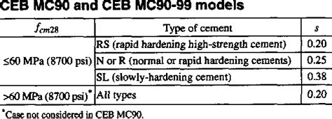 [pdf] Aci 209 2 R 08 Guide For Modeling And Calculating Shrinkage And Creep In Har ~ Ened