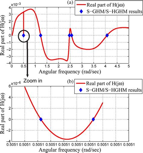 The Real Part Of The Transfer Function Of The Original Order 53