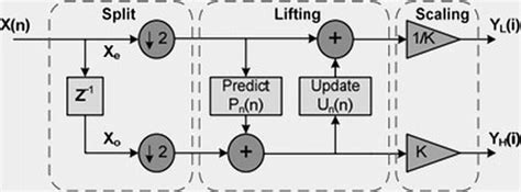 Ultra High Performance And Low Cost Architecture Of Discrete Wavelet