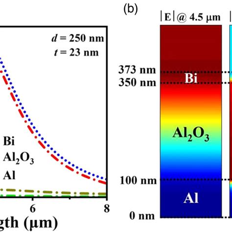 Color Online A The Simulated Absorption Spectra For The Total And