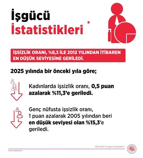 İşsizlikte Düşüş 2025te 2 9 Milyon Son Dakika