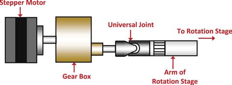 A Diagram Of The Stepper Motor Setup Download Scientific Diagram