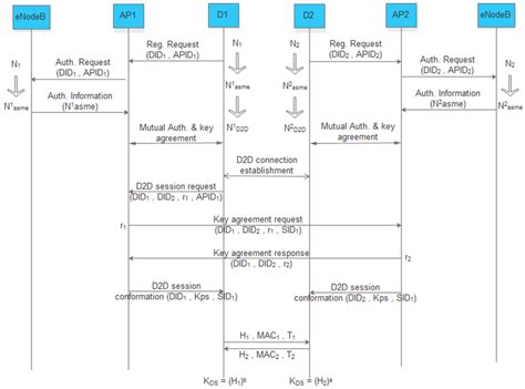 authentication registration and acknowledgment flow diagram for