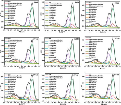 sulfur xps peak fitting graphs for different temperatures of sy coal