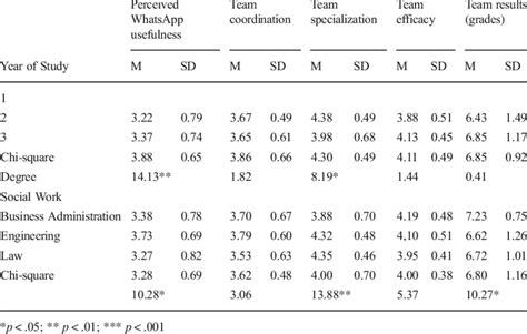 Mean Comparison Between Academic Variables And The Variables Under